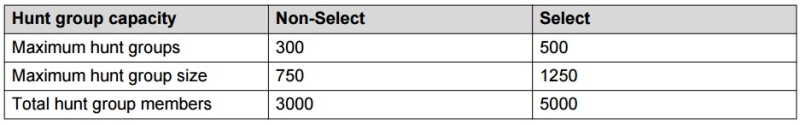 Maximum number of extensions on IPO V2 | Tek-Tips