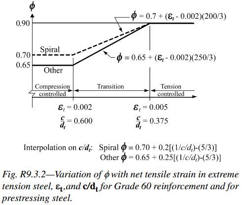 tension controlled section question | Eng-Tips