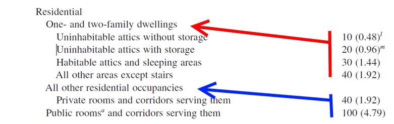 Public rooms and corridors in residential | Eng-Tips
