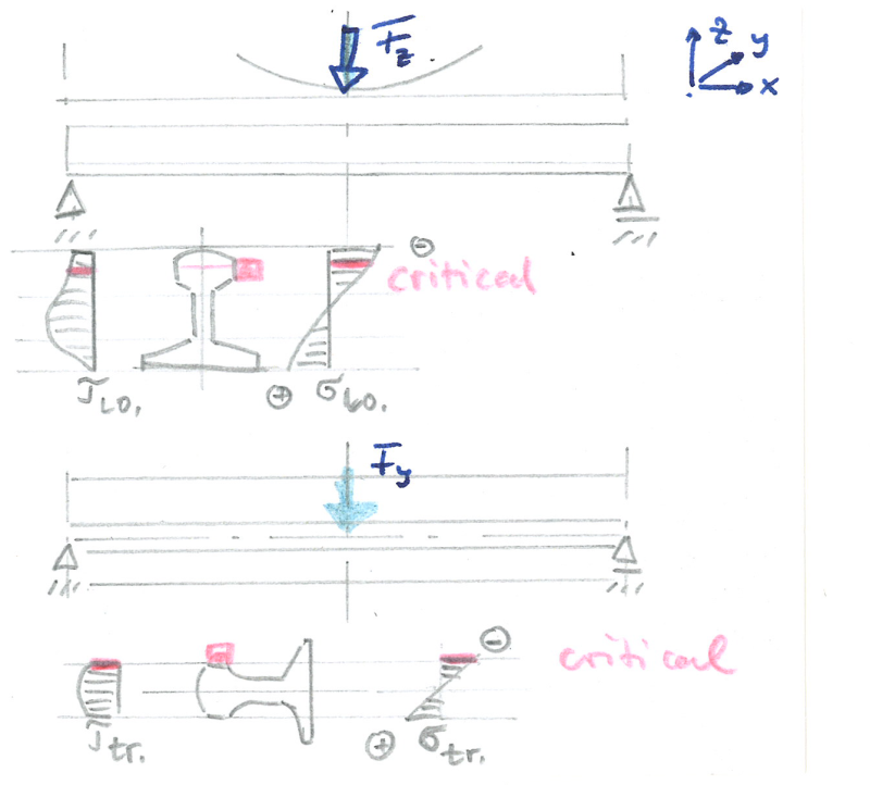 Hand calc procedure for eccentric loading | Eng-Tips