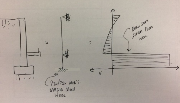 Retaining Wall Footings (For the Fourth!) - Fixed or Pinned Base ...