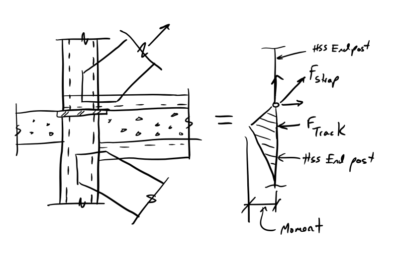 Cold Formed Strapped Shear Wall Mechanics and Design | Eng-Tips