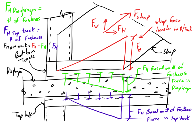Cold Formed Strapped Shear Wall Mechanics and Design - Structural ...