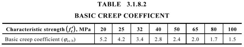 Concrete Creep Coefficient | Eng-Tips