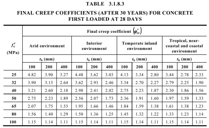 Concrete Creep Coefficient | Eng-Tips