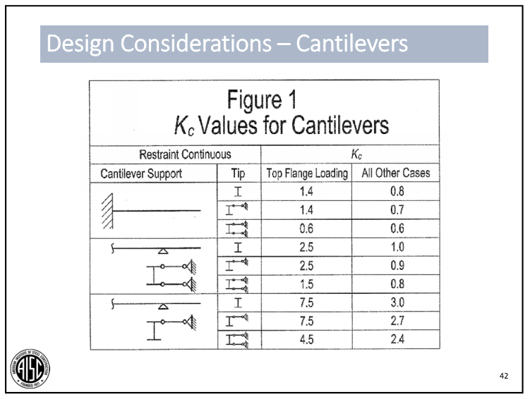 Effective Length Factor For Cantilever Beam - The Best Picture Of Beam Effective Length Factor For Cantilever Beam - The Best Picture Of Beam