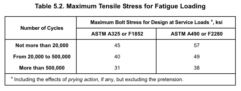 AISC - Fatigue Load and Slip Critical Connections | Eng-Tips