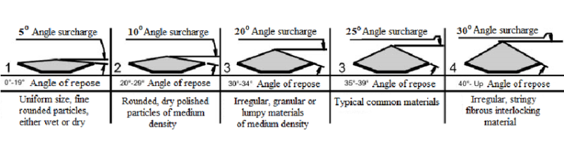 Radial Stacker | Eng-Tips