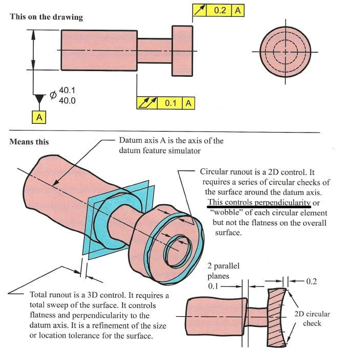 Difference Between Axial Total Runout And Perpendicularity Drafting Difference Between Axial Total Runout And Perpendicularity Drafting