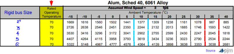 Aluminum Bus 30C rise over 40C ambient explanation | Eng-Tips