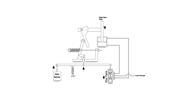 Jiggling in speed governing system of Siemens steam turbine | Eng-Tips