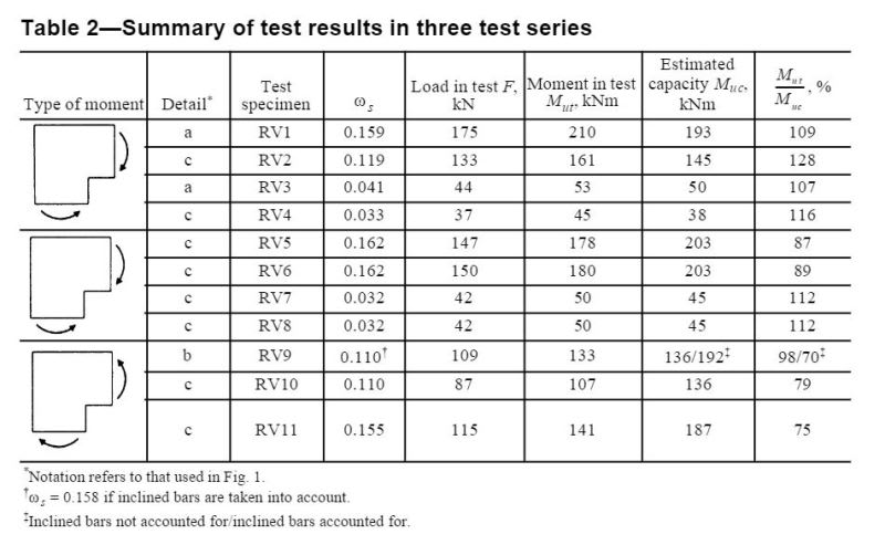 Development length, ldh of deformed bars in tensions | Eng-Tips