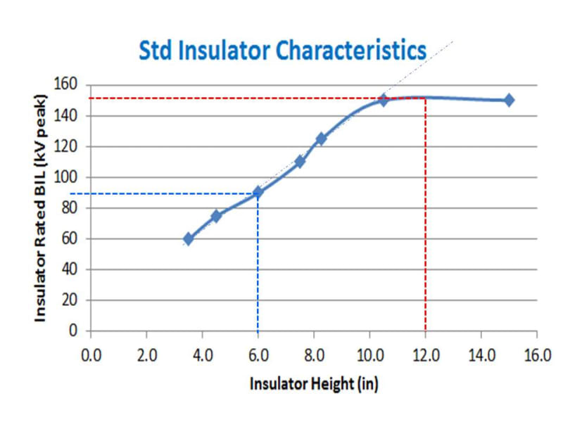 Stacking MV Insulators | Eng-Tips