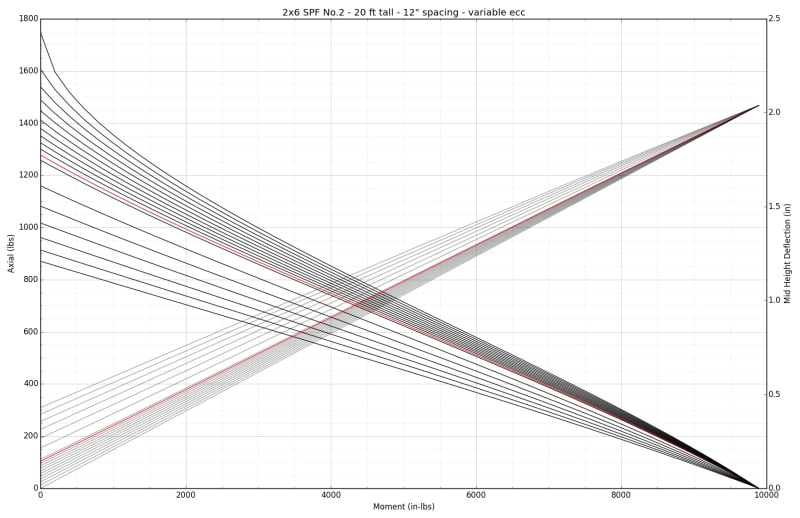 Wood Framed Built Up Post Detail | Eng-Tips