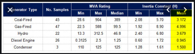 Inertia Constants - Electric power & transmission & distribution - Eng-Tips