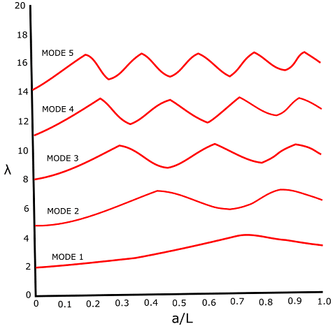 Eigenfrequency of simple supported beam with overhang? | Eng-Tips
