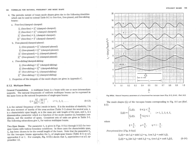 Eigenfrequency of simple supported beam with overhang? | Eng-Tips
