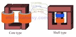 What is the difference between a dry type XFMR form CORE vs SHELL ...