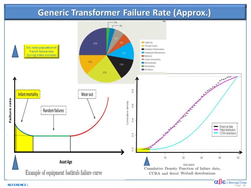 Failures and failure rates for 5MVAR transformers at 24hrs soak test ...