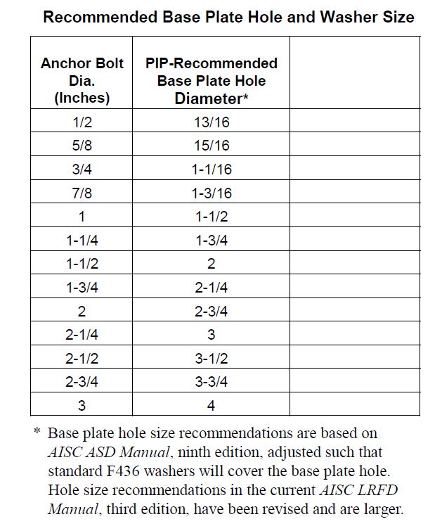 Standard Hole Sizes For Anchor Bolts A Pictures Of Hole 2018
