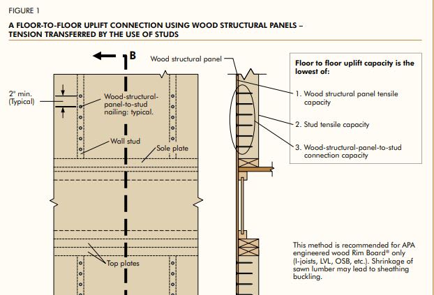 Wood Floor Diaphragm Design | Floor Roma