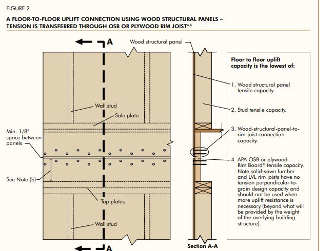 Wood Floor Diaphragm Design | Floor Roma