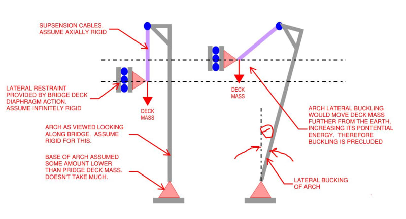 Bowstring bridge | Eng-Tips