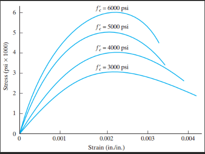 How to check if stress-strain data and damage parameters for concrete ...