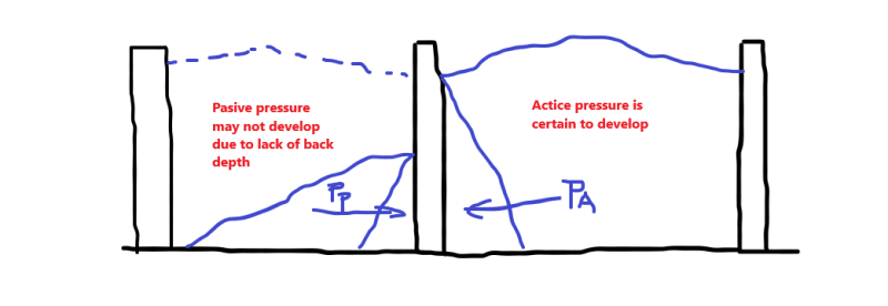 Lateral earth pressure on pole | Eng-Tips