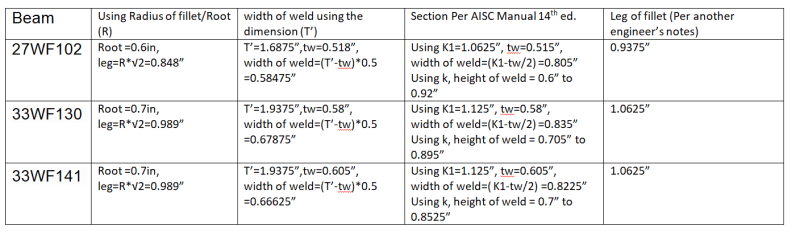 Dimension "k1" of Historic Steel Sections: 27WF102, 33WF130, 33WF141 ...