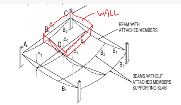 Compound deflections for steel beams/girders | Eng-Tips