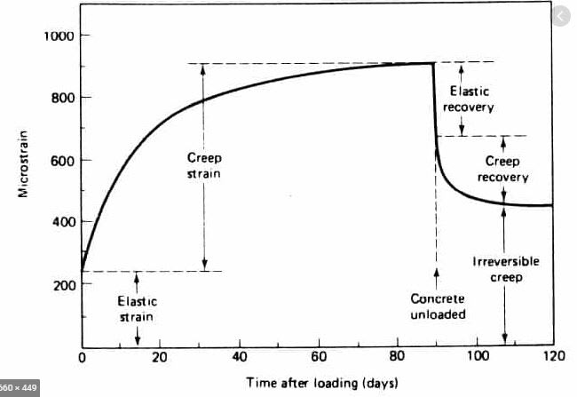 Camber/Creep Control of Prestressed Beam | Eng-Tips