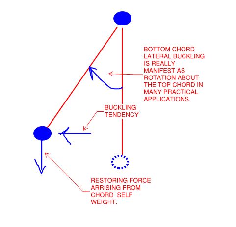 Steel truss bottom chord in compression | Page 2 | Eng-Tips