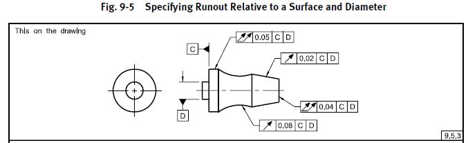 Circular Runout Vs Total Runout Tolerance Drafting Standards GD T 