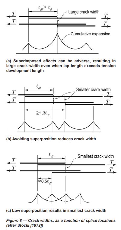 Beam Splice Stagger Distance | Eng-Tips