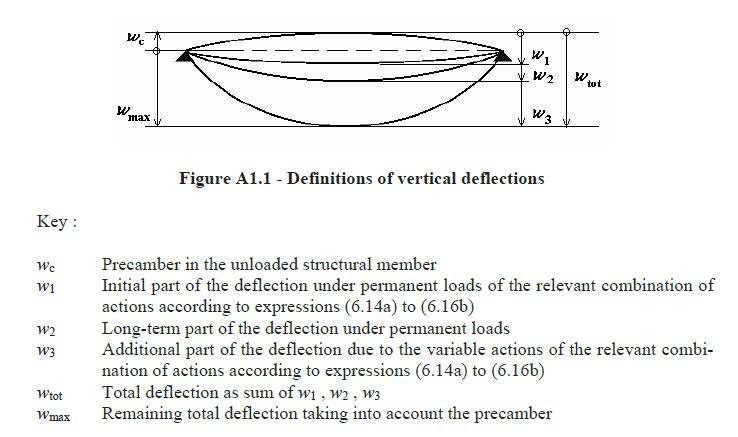 precamber for two way slabs | Eng-Tips