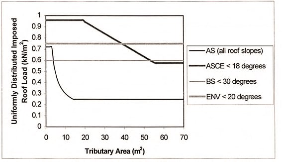 Why is roof live load unreducible? | Eng-Tips