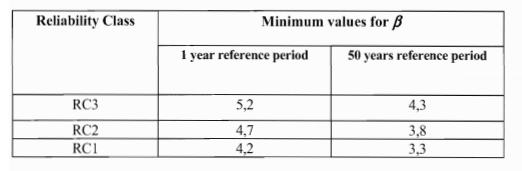 What is meant by "reference period" in Eurocode reliability calculations? | Eng-Tips