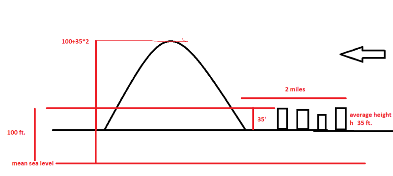 Wind topographic Effect and Wind Pressure Confusion | Eng-Tips