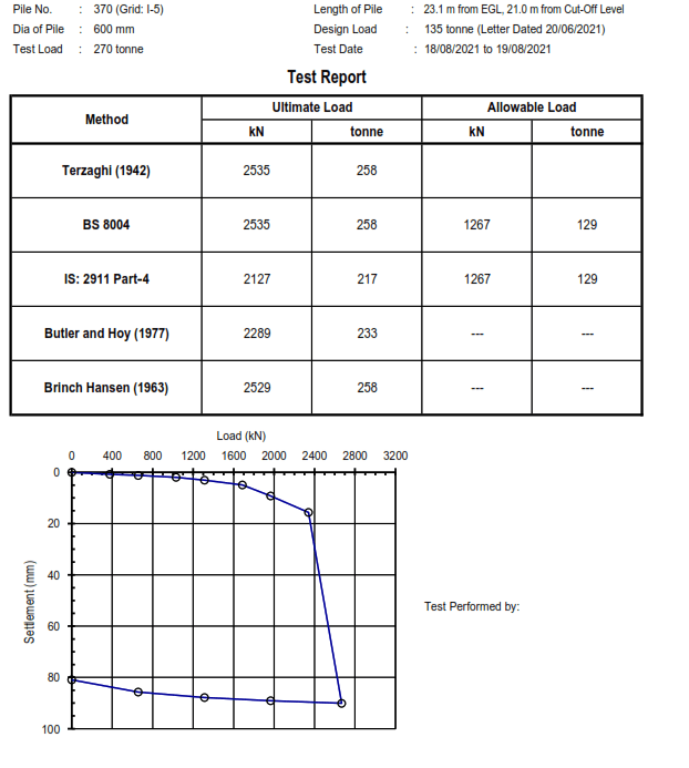 Using zone wise multiple pile load bearing capacity in a single project ...