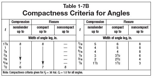 Double angle’s back to back | Eng-Tips