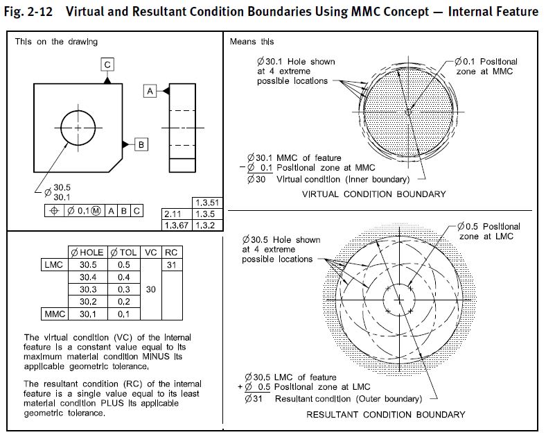 Size Of The Hole MMC Drafting Standards GD T Tolerance Analysis