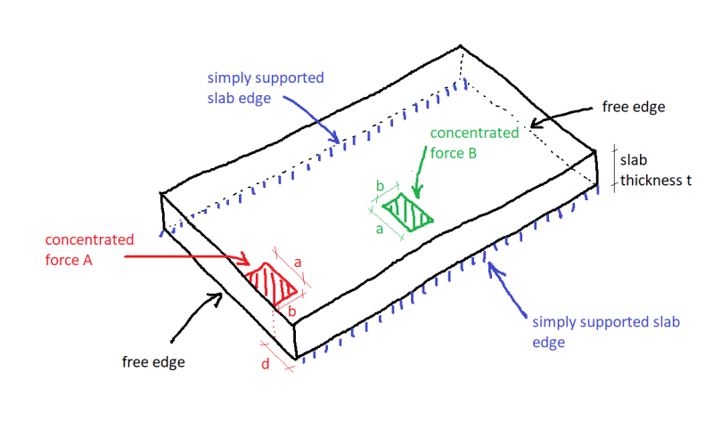 Effective width of slab in shear | Eng-Tips