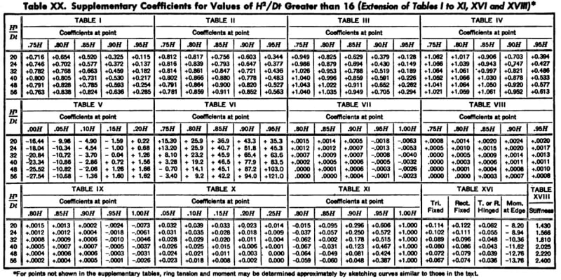 PCA Circular Concrete Tanks - Missing Data in Tables | Eng-Tips