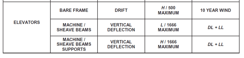 Racking and Drift... | Eng-Tips