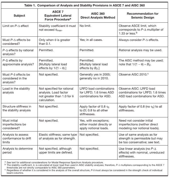 ASCE 7-10 Section 12.8.7 P-Delta Effects vs AISC | Eng-Tips