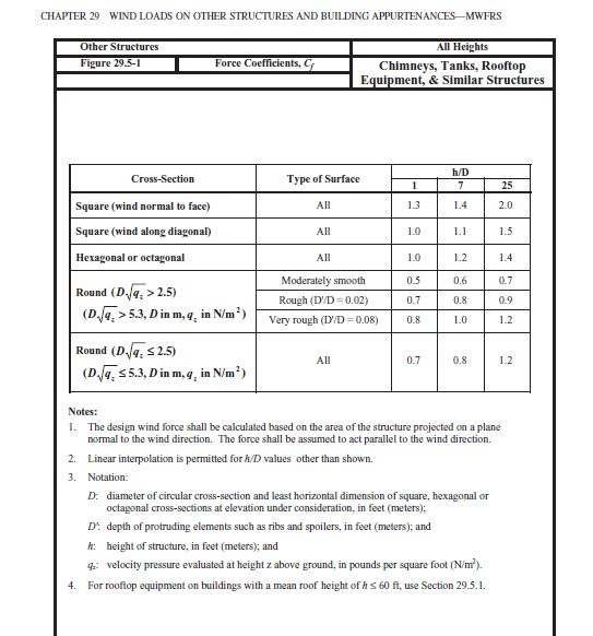 ASCE Wind Loads on Rooftop Round Ductwork - Structural engineering ...