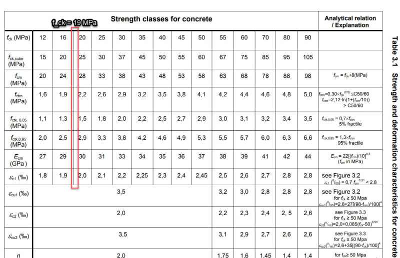 Can I interpolate the material properties for f_ck = 19 MPa from this ...