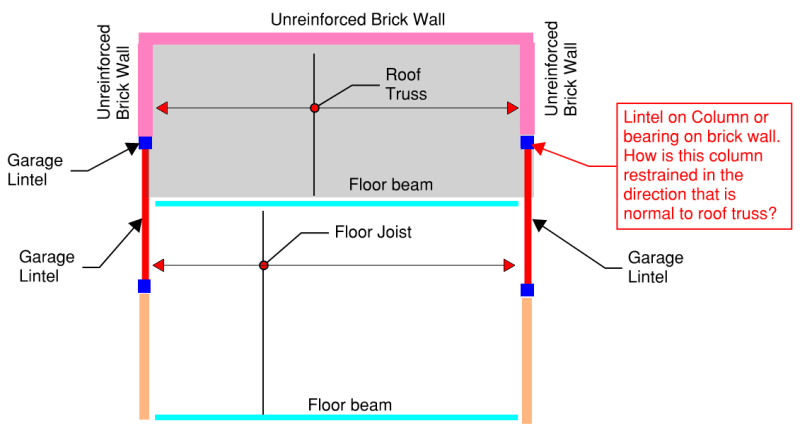 Column restraint in direction that is normal to truss? | Eng-Tips