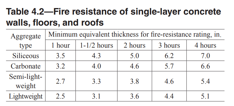 Concrete clear cover to reinforcement due to Fire Ratings | Eng-Tips